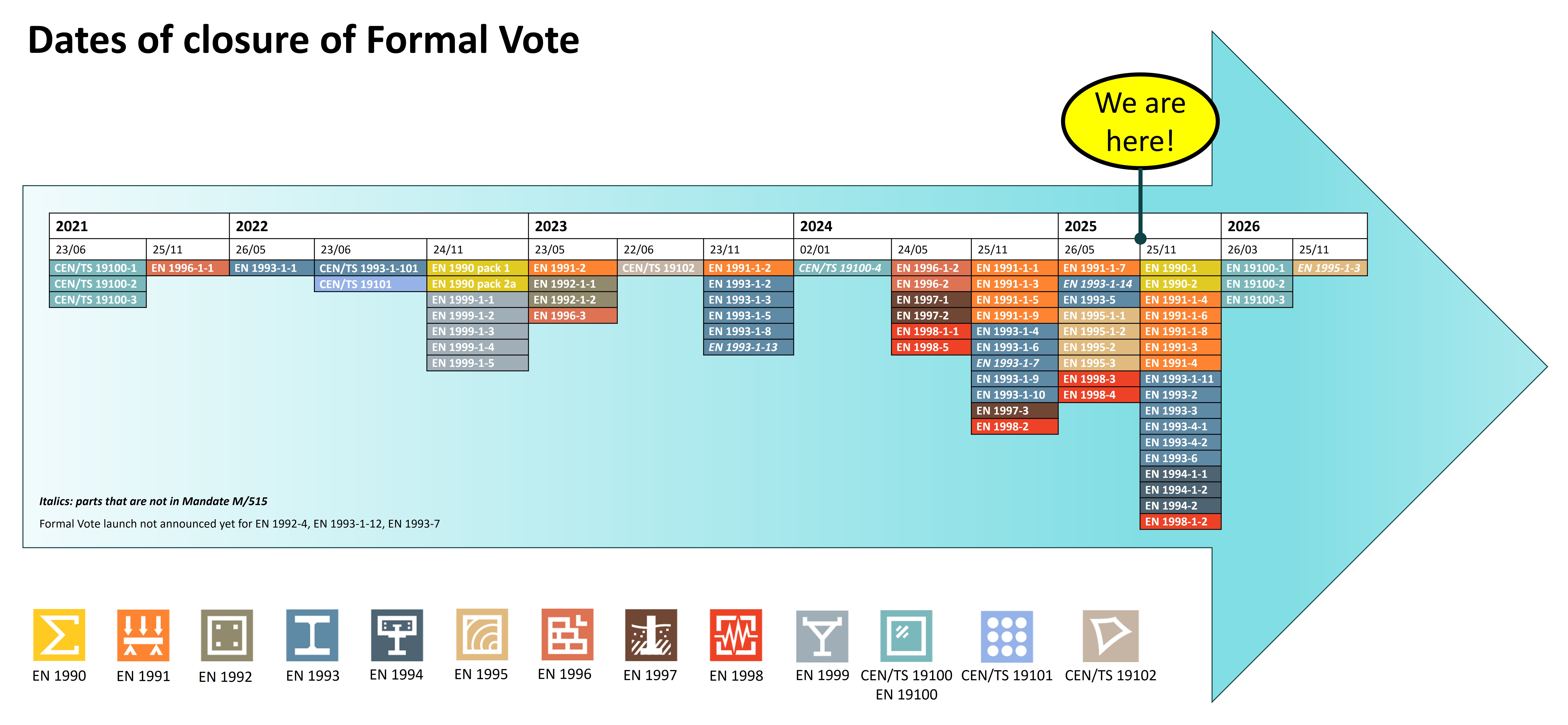 The road to the second generation Eurocodes: where are we? | Eurocodes ...